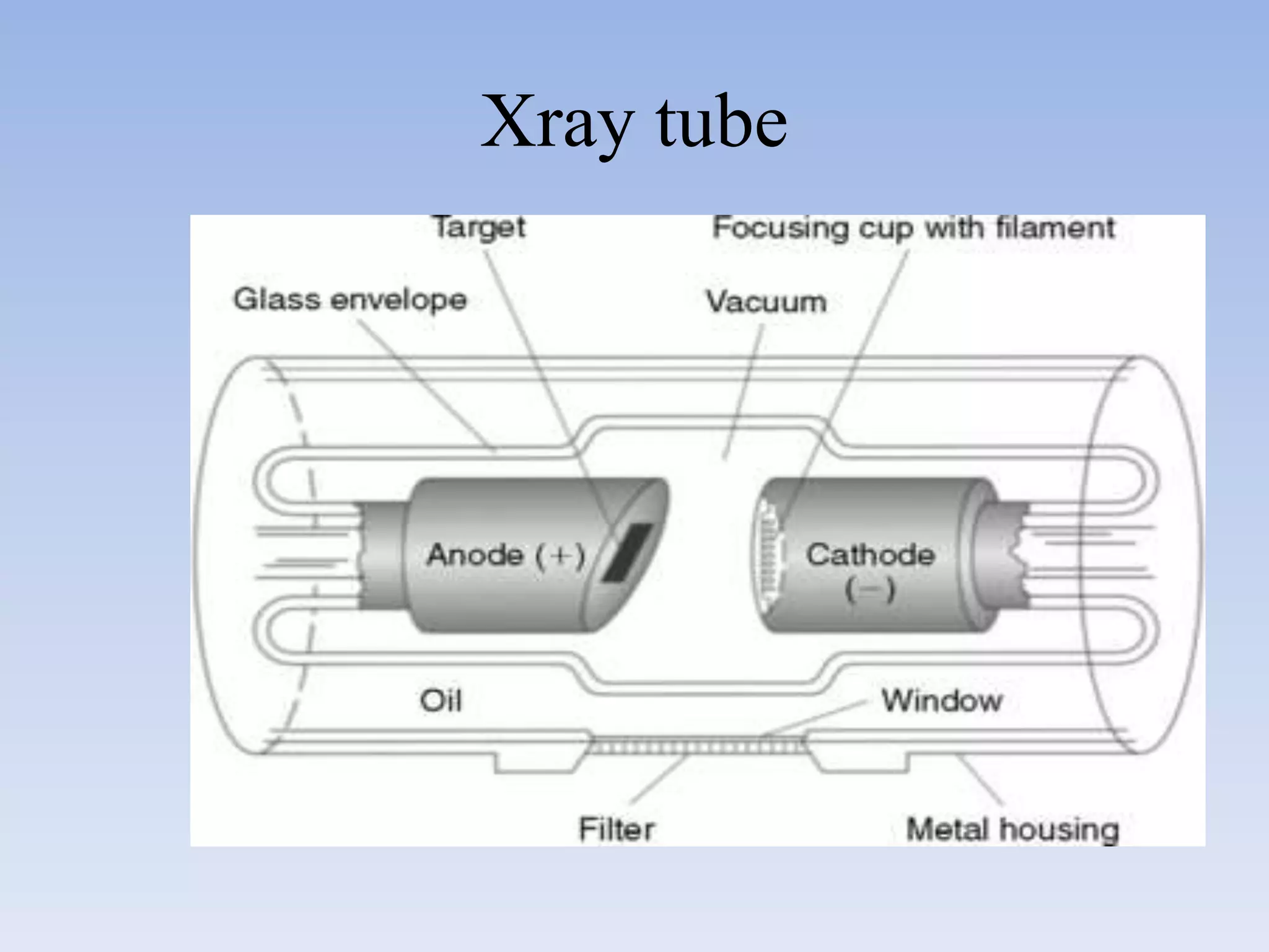 Anode heel effect, line focus principle, | PPTX