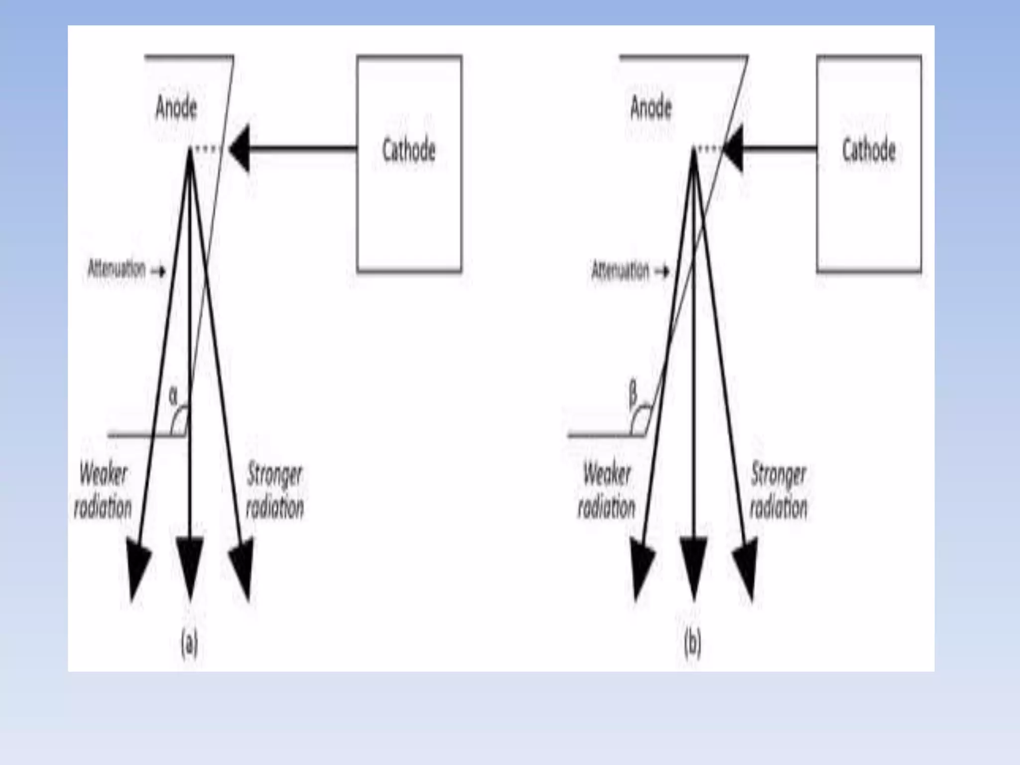 Anode heel effect, line focus principle, | PPTX