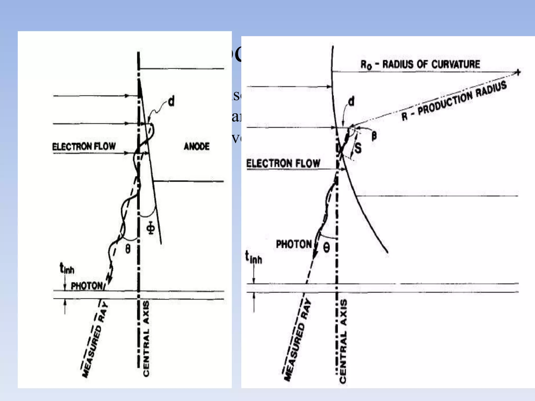 Anode heel effect, line focus principle, | PPTX