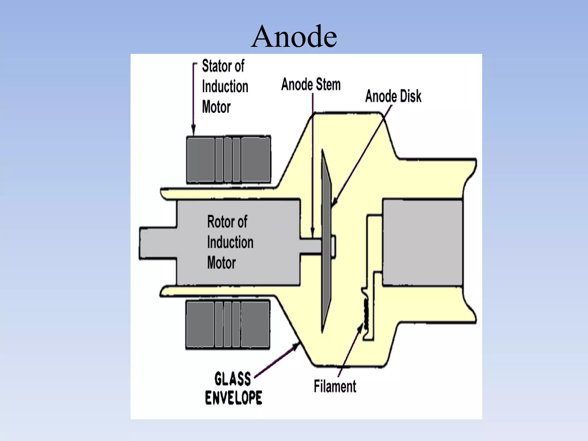 Anode heel effect, line focus principle, | PPTX