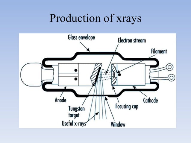 Anode heel effect, line focus principle, | PPTX | Chemistry | Science