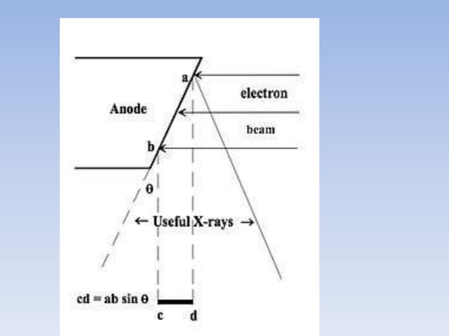 Anode heel effect, line focus principle, | PPTX | Chemistry | Science
