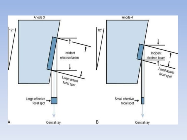 Anode heel effect, line focus principle, | PPTX | Chemistry | Science