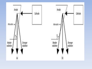 Anode heel effect, line focus principle, | PPTX
