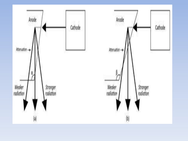 Anode heel effect, line focus principle, | PPTX | Chemistry | Science