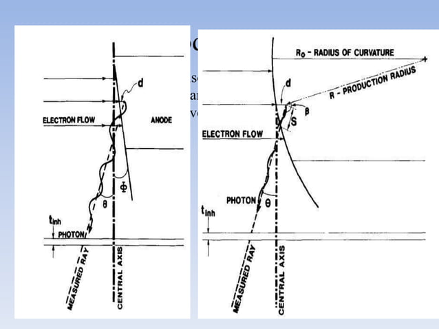 Anode heel effect, line focus principle, | PPTX | Chemistry | Science