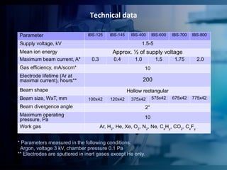 Anode Layer Ion Beam Sources - when efficiency matters | PPT