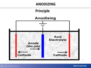 Anodizing | PPTX