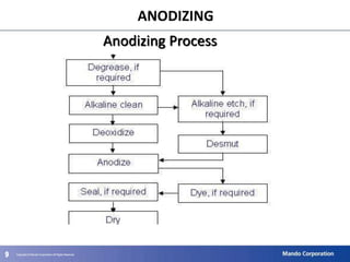 Anodizing | PPTX