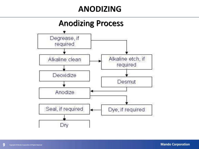 Anodizing | PPTX
