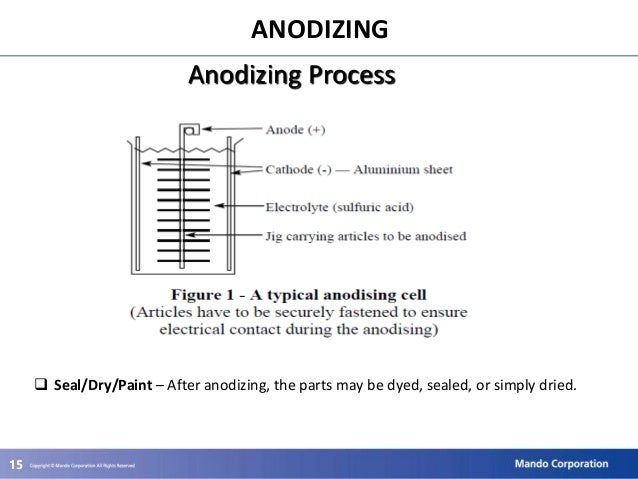 Anodizing