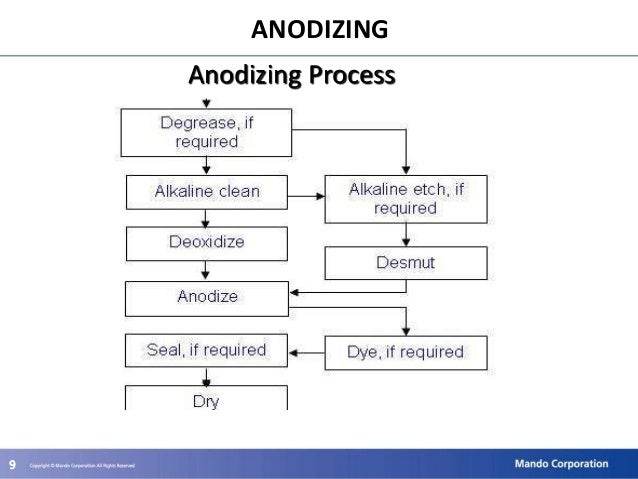 Anodizing