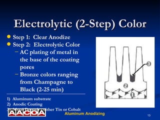 Aluminum Anodizing | PPT