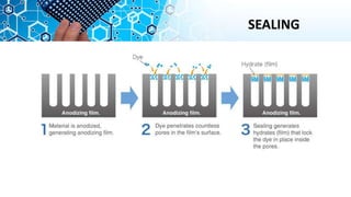 ANODIZING PROCESS.pptx