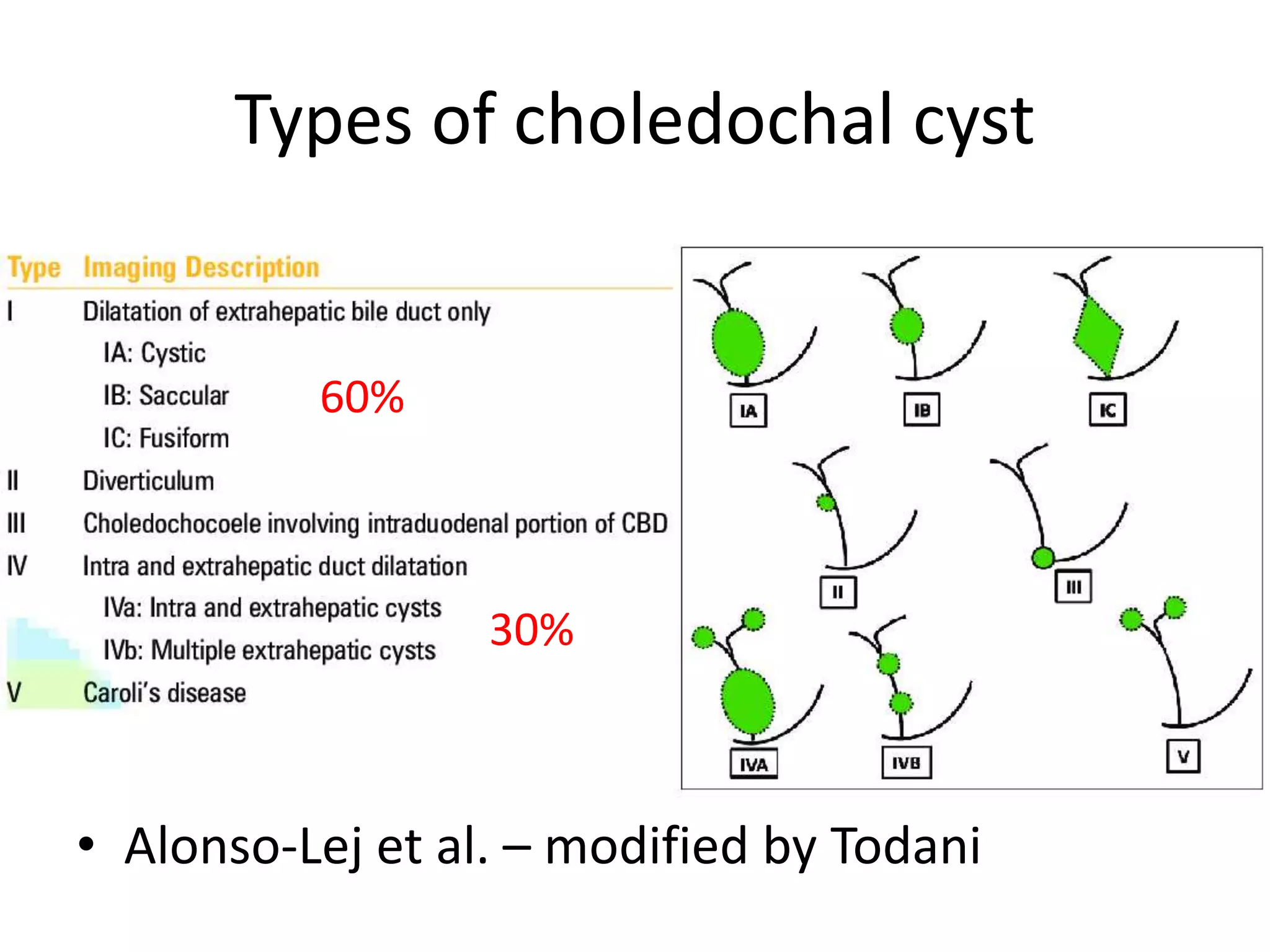 Anomalies of biliary tree | PPTX