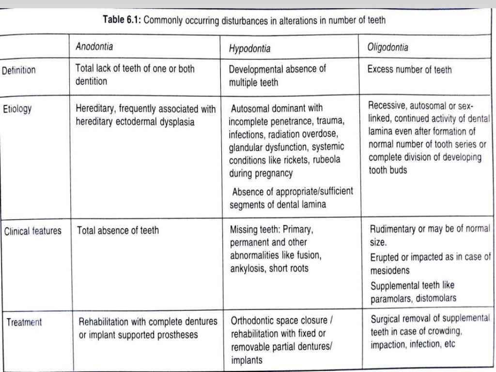 Developmental Anomalies Of Teeth | PPTX