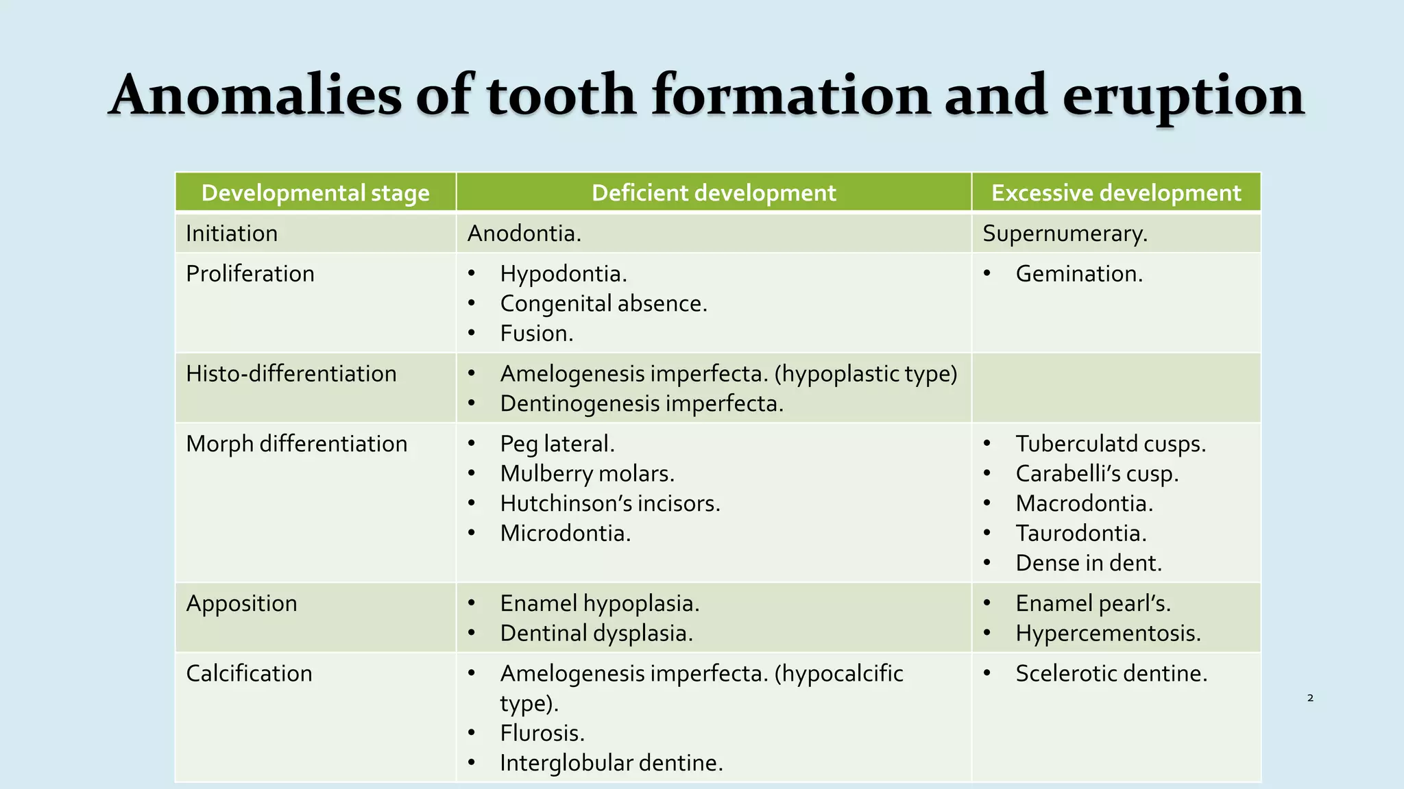 Anomalies of tooth formation and eruption | PPTX
