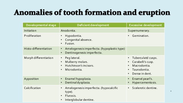 Anomalies of tooth formation and eruption