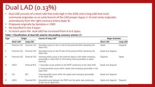 Anomalous coronary arteries: Challenges in Access and Intervention | PPTX