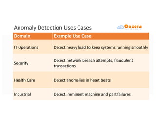 Anomaly Detection for Preventive Maintenance | PPT