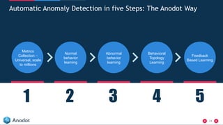 "Building Anomaly Detection For Large Scale Analytics", Yonatan Ben ...