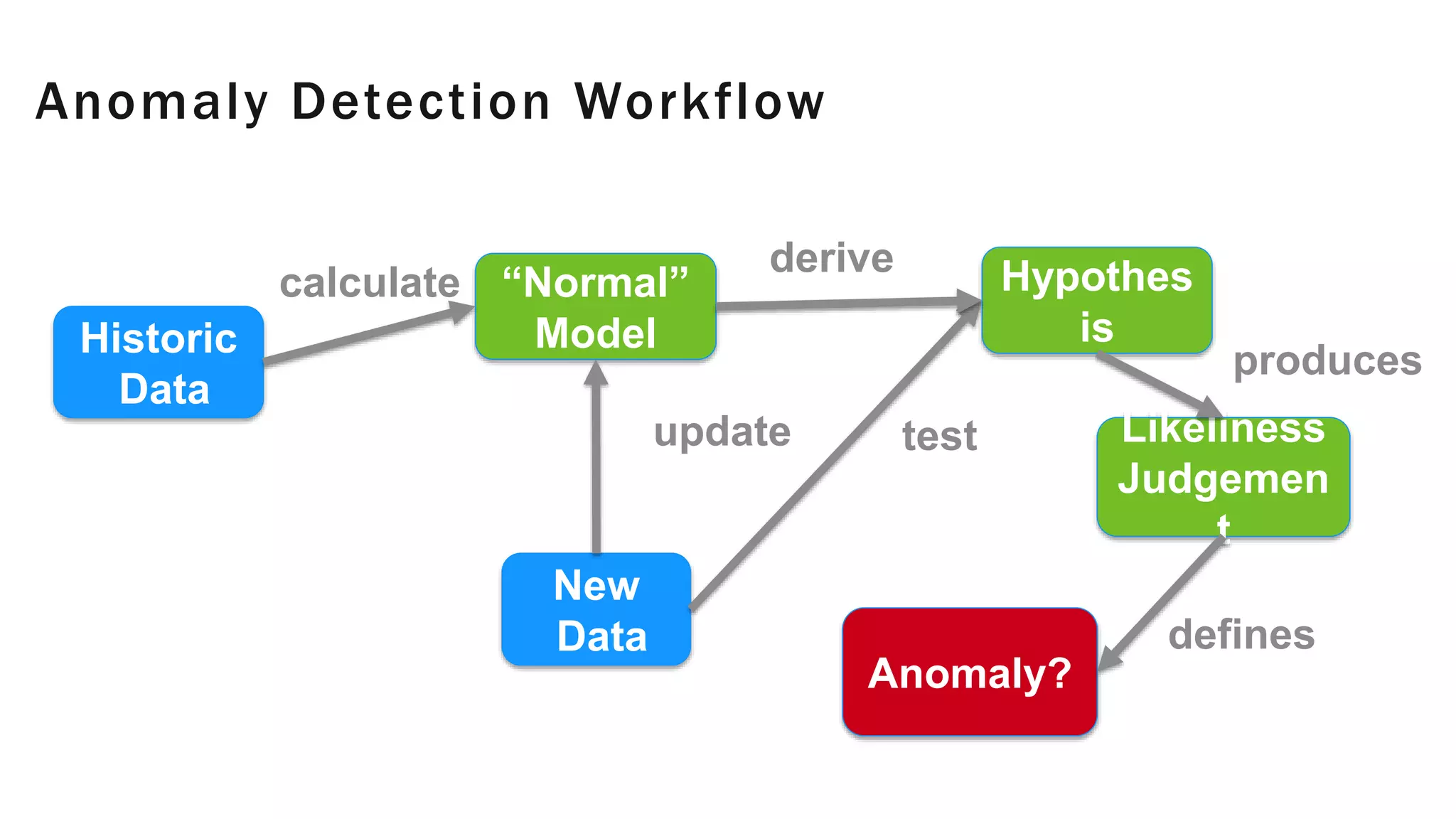 The definition of normal - An introduction and guide to anomaly ...