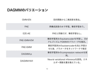 Deep autoencoding gaussian mixture model for unsupervised anomaly detection | PDF