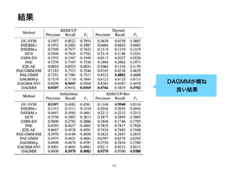 Deep autoencoding gaussian mixture model for unsupervised anomaly detection | PDF