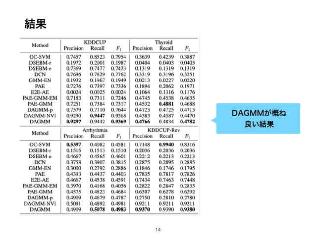 Deep Autoencoding Gaussian Mixture Model For Unsupervised Anomaly