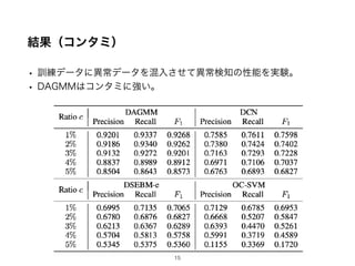 Deep autoencoding gaussian mixture model for unsupervised anomaly detection | PDF