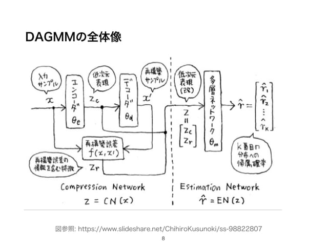 Deep Autoencoding Gaussian Mixture Model For Unsupervised Anomaly