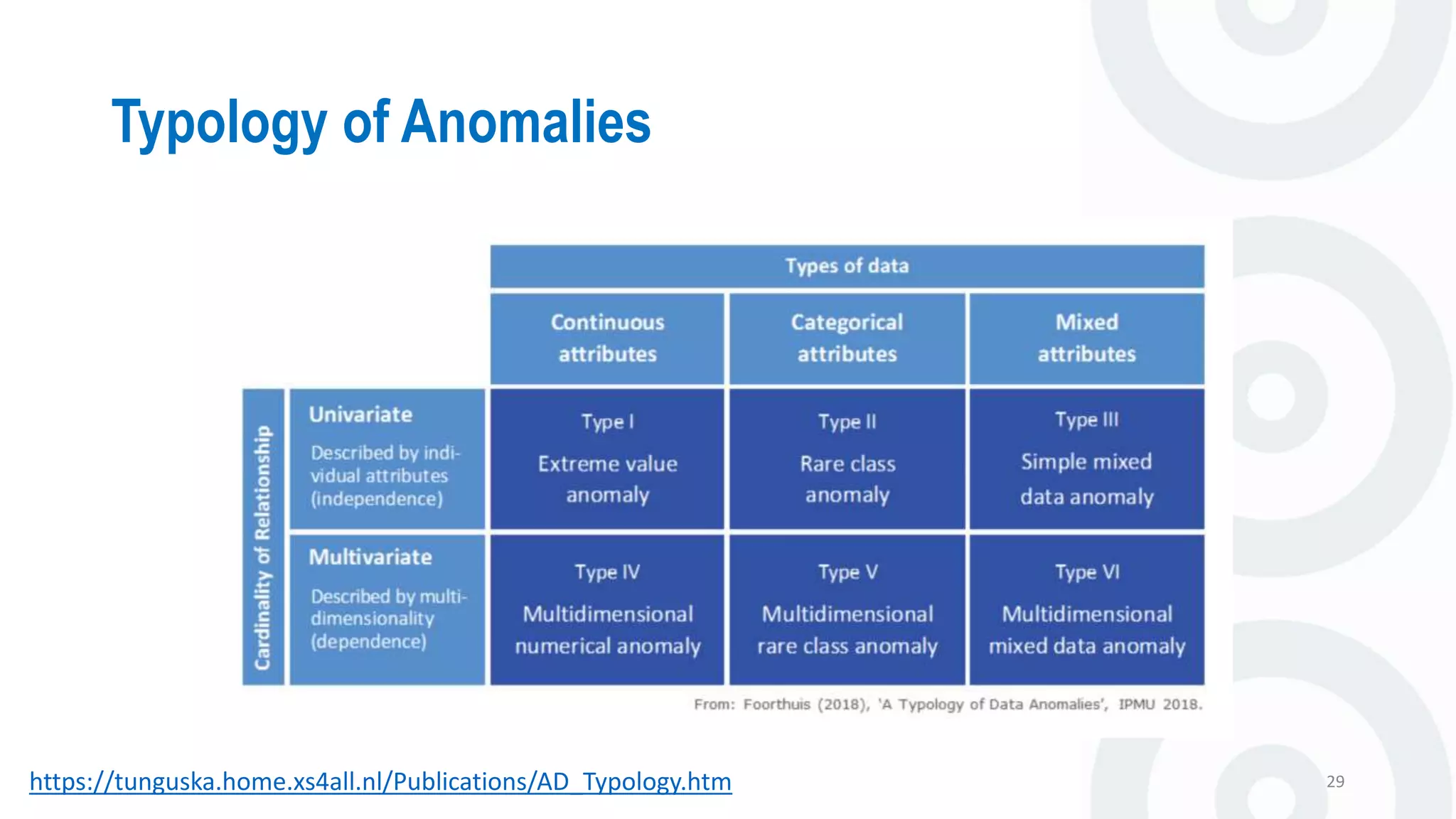 Anomaly Detection Technique | PPTX