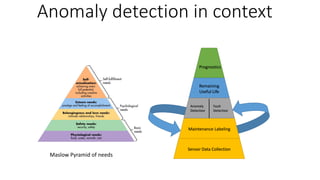 Detecting anomalies on rotating equipment using Deep Stacked ...
