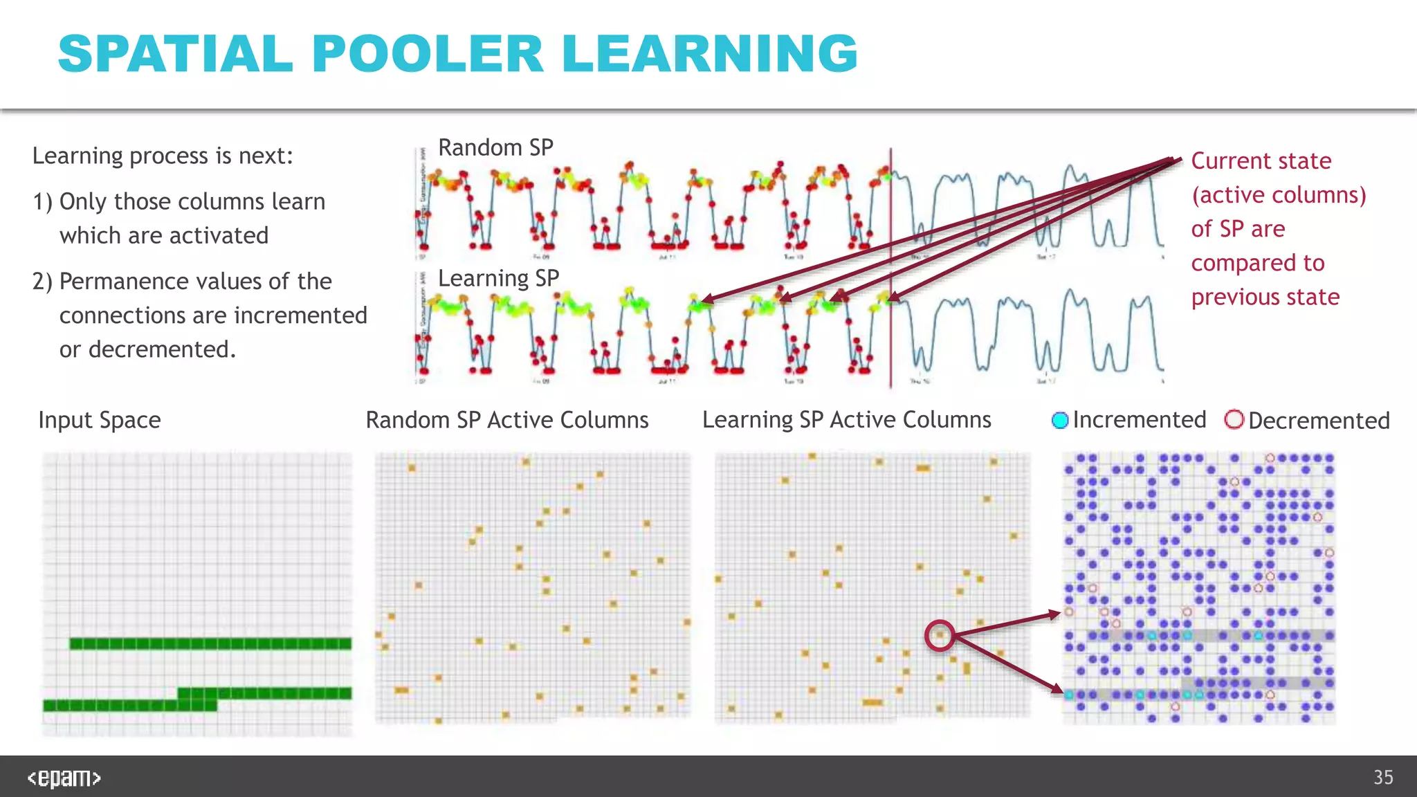 Hierarchical Temporal Memory for Real-time Anomaly Detection | PPT