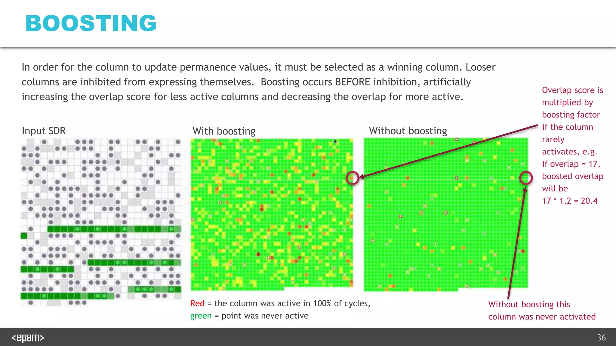 Hierarchical Temporal Memory for Real-time Anomaly Detection | PPT