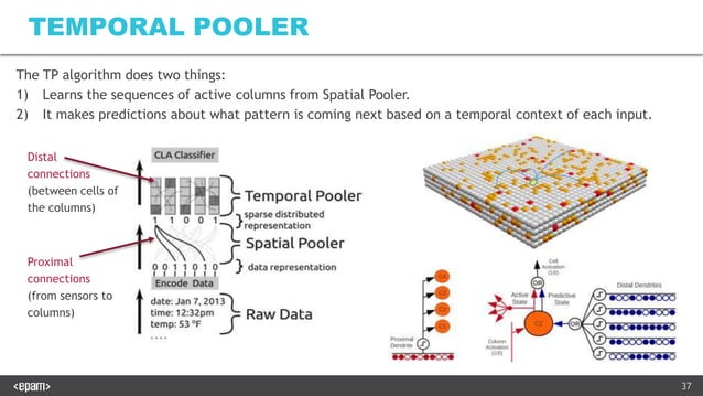 Hierarchical Temporal Memory for Real-time Anomaly Detection | PPT