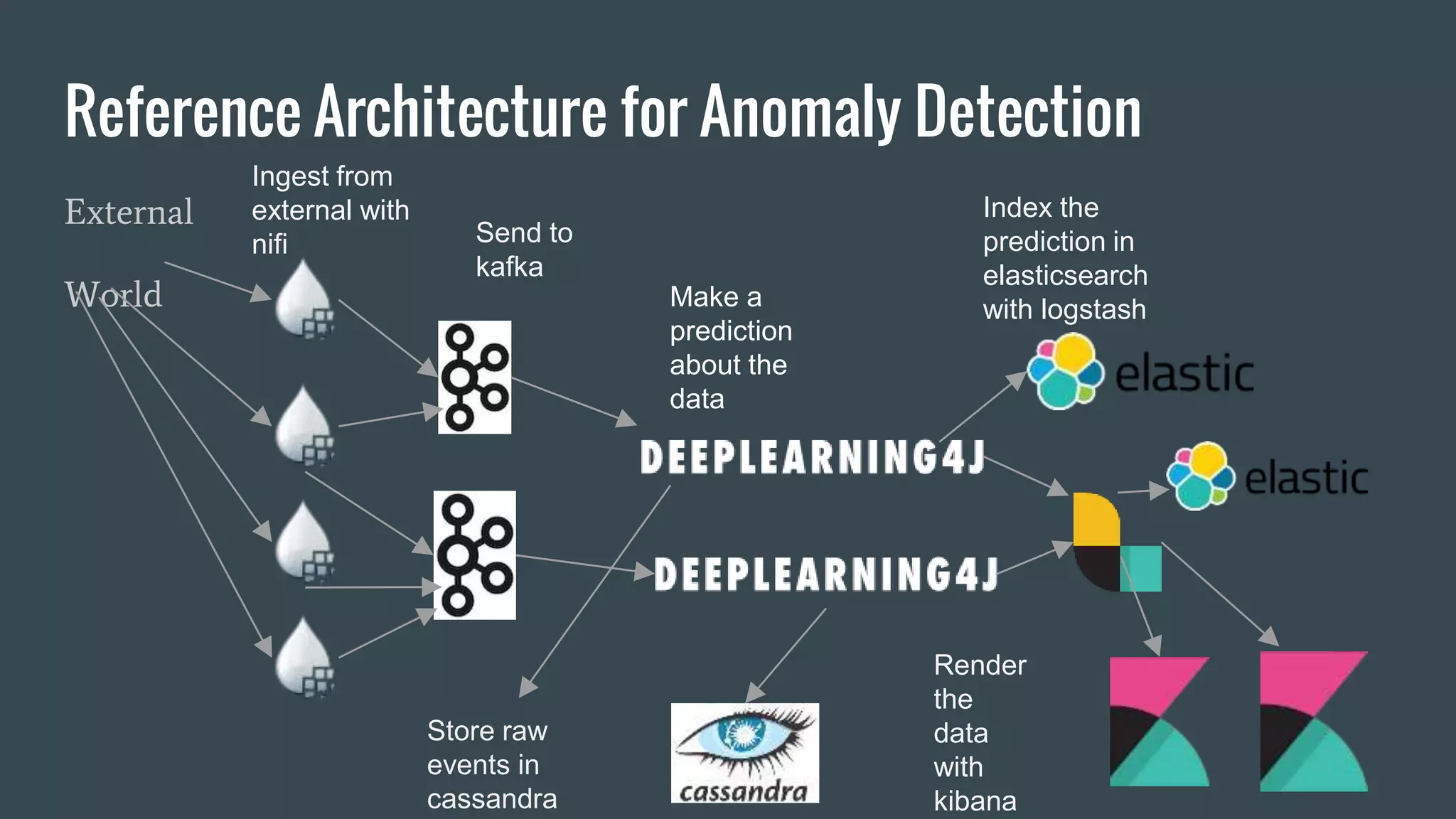 Anomaly Detection In Deep Learning Updated English Pptx Artificial Intelligence