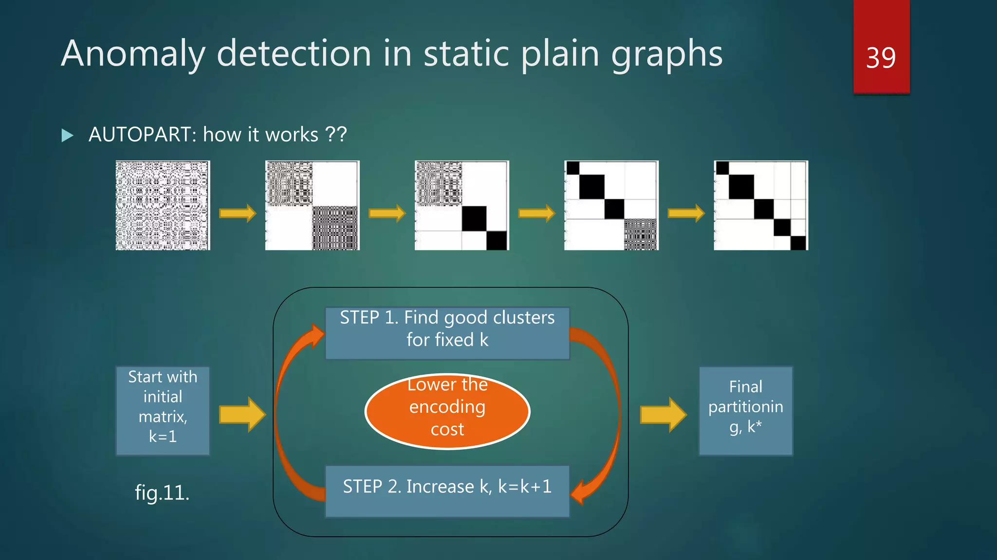 Anomaly Detection In Plain Static Graphs Ppt