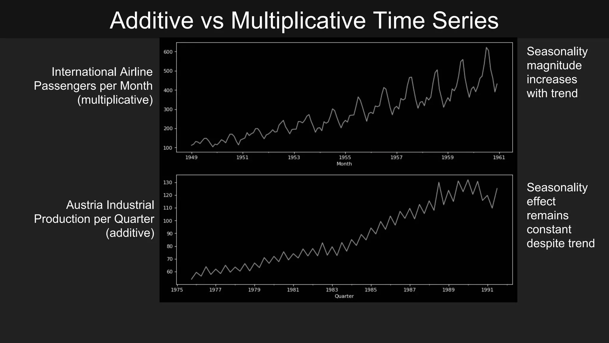 Anomaly Detection in Seasonal Time Series | PDF