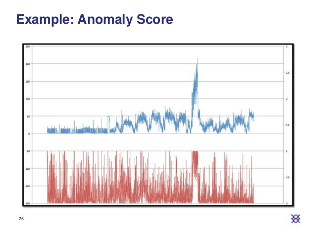Anomaly Detection Using the CLA