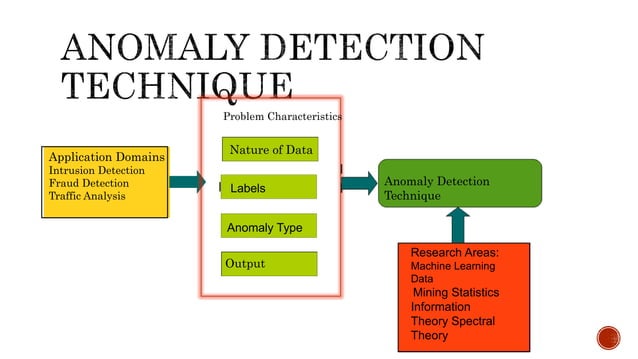 Anomaly detection- Credit Card Fraud Detection | PPTX
