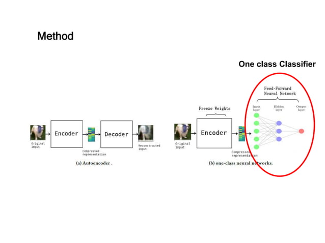 Anomaly Detection Using Deep One Class Classifier Pptx Computing