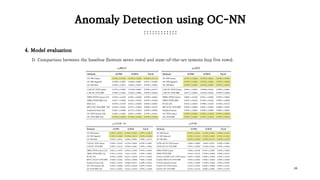 Anomaly detection using One-Class Neural Networks (OCNN) | PDF ...