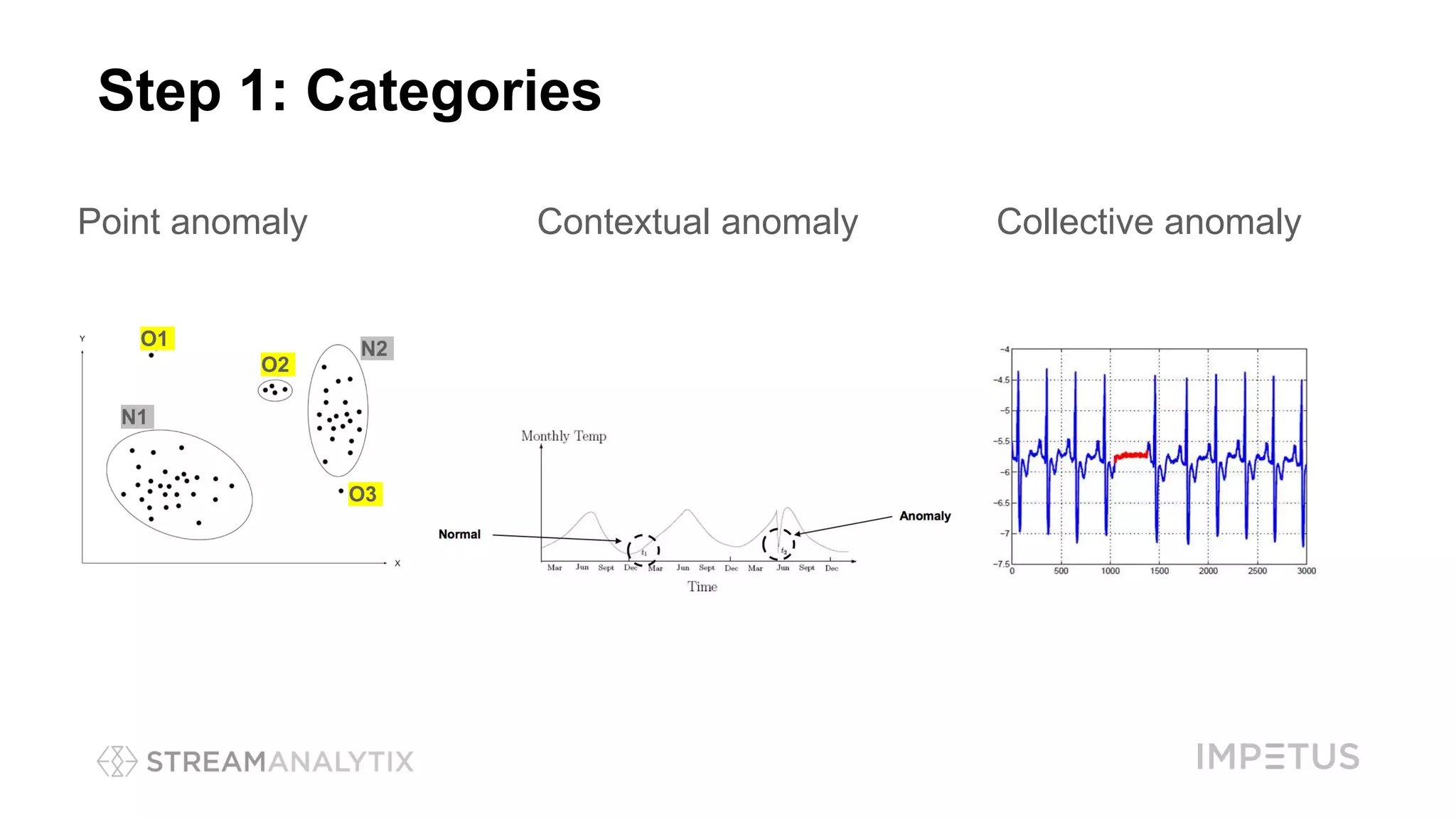 Anomaly Detection With Machine Learning At Scale Pptx