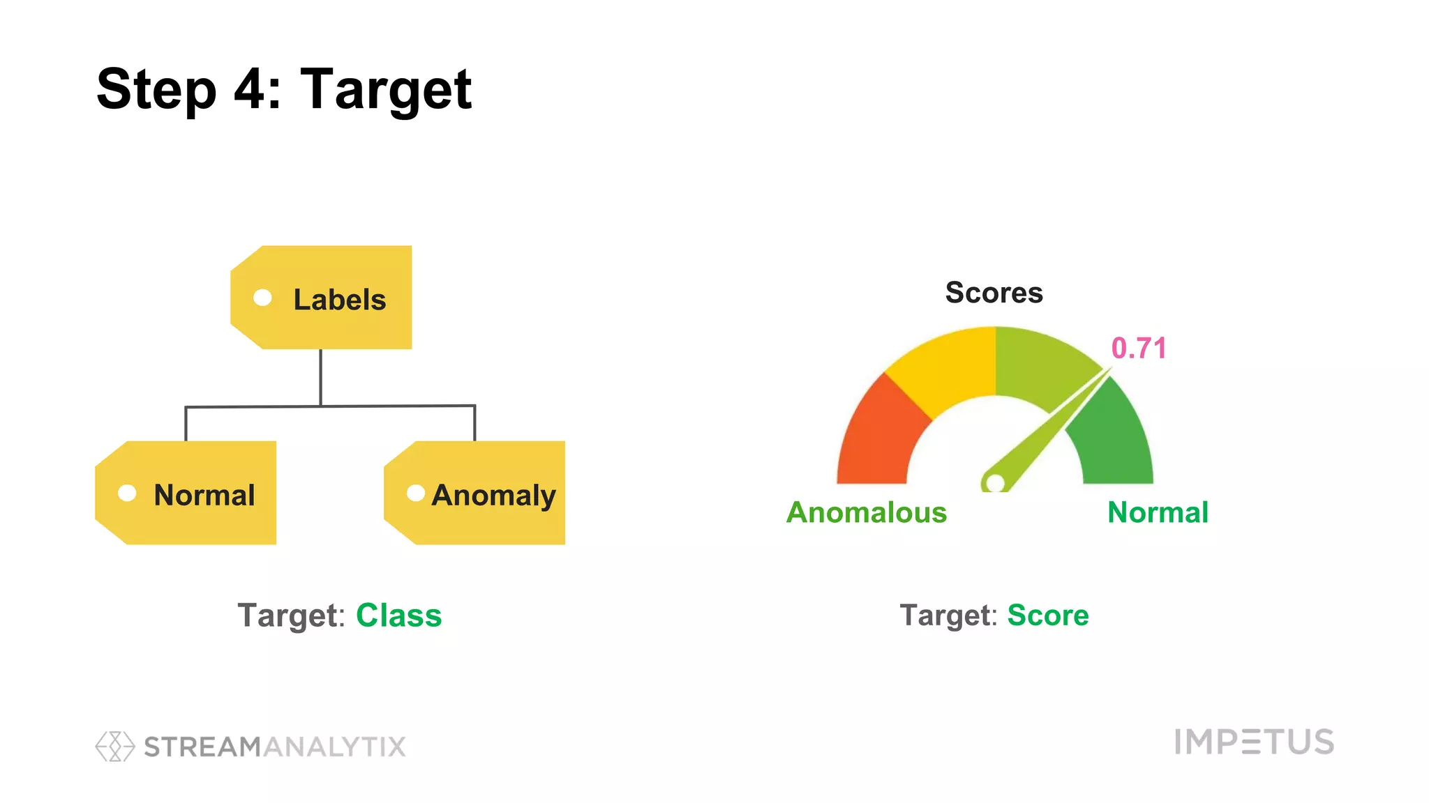 Anomaly detection with machine learning at scale | PPTX