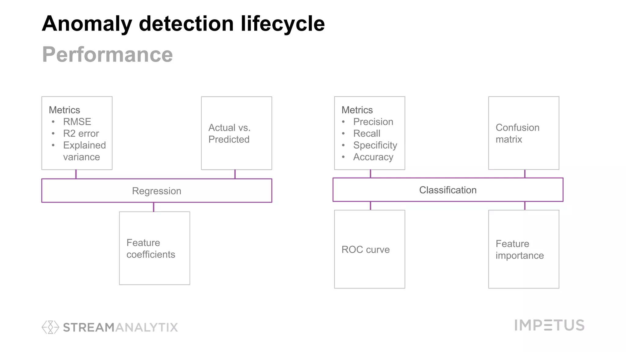Anomaly detection with machine learning at scale | PPTX
