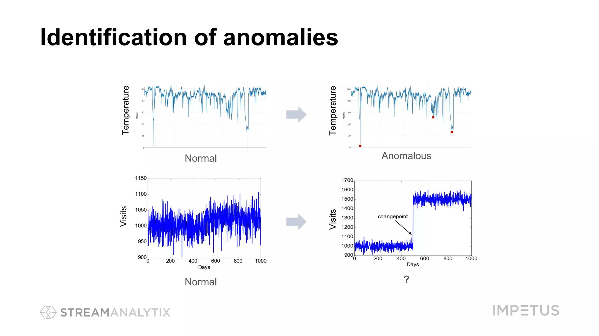 Anomaly detection with machine learning at scale | PPTX
