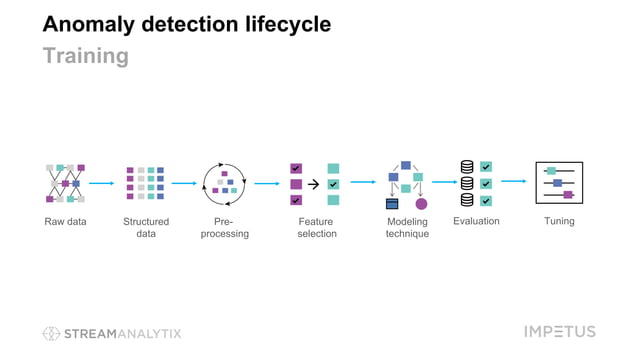 Anomaly detection with machine learning at scale | PPTX