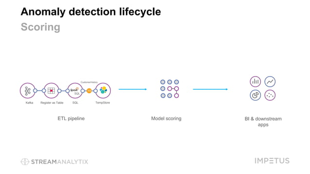 Anomaly detection with machine learning at scale | PPTX