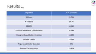 Anomaly detection workshop | PPT